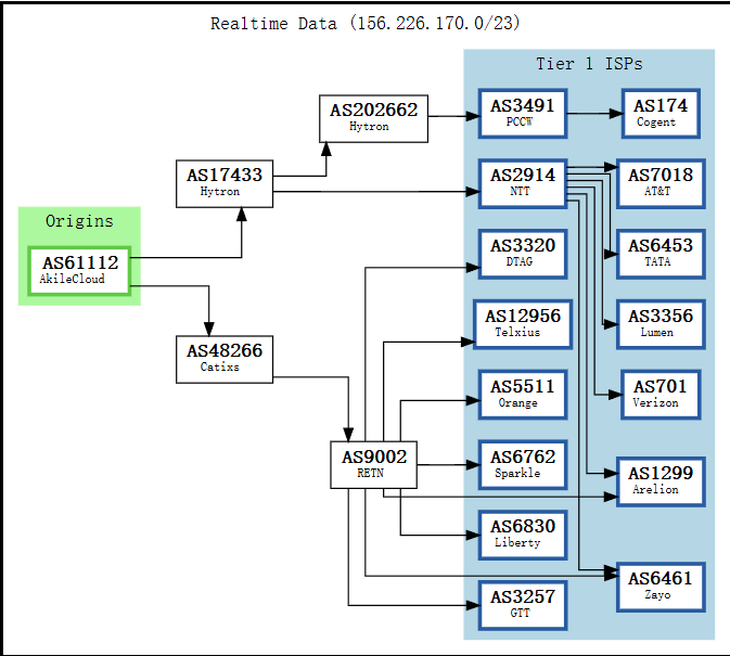 AcckCloud的HKLite和HKVV调整了路由，接入了RETN，来看看BGP信息