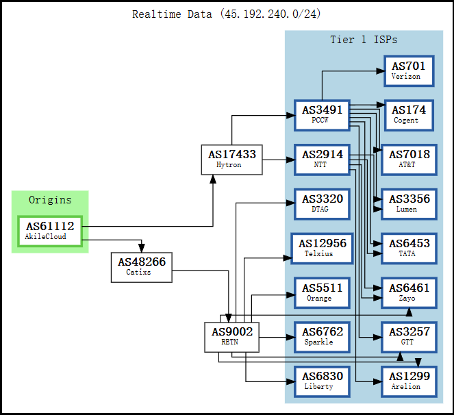 AcckCloud的HKLite和HKVV调整了路由，接入了RETN，来看看BGP信息